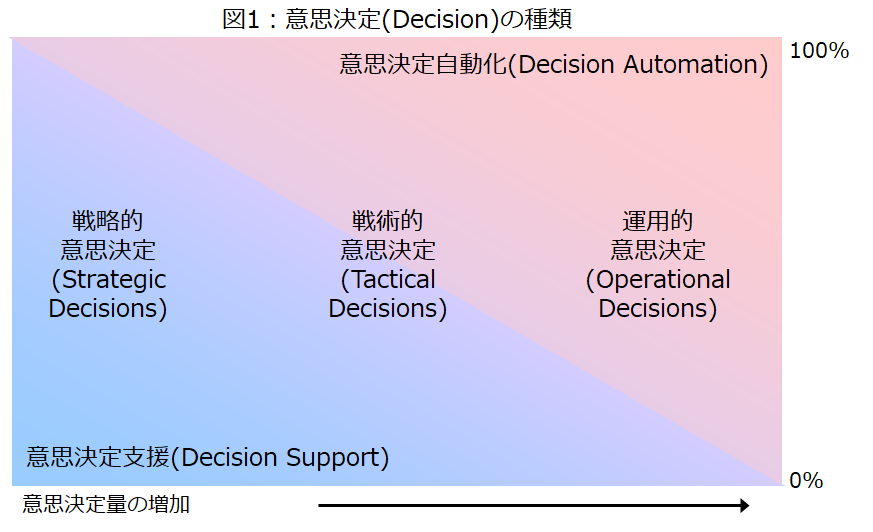 Digital Decisioning -意思決定の自動化- (1) | El mundo que soñé